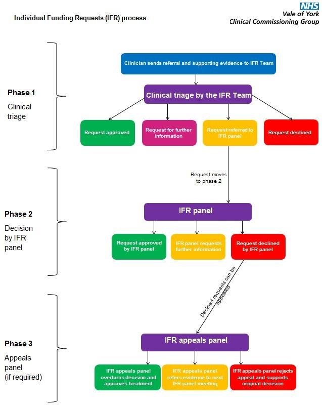 NHS Vale of York Clinical Commissioning Group - Individual Funding Requests