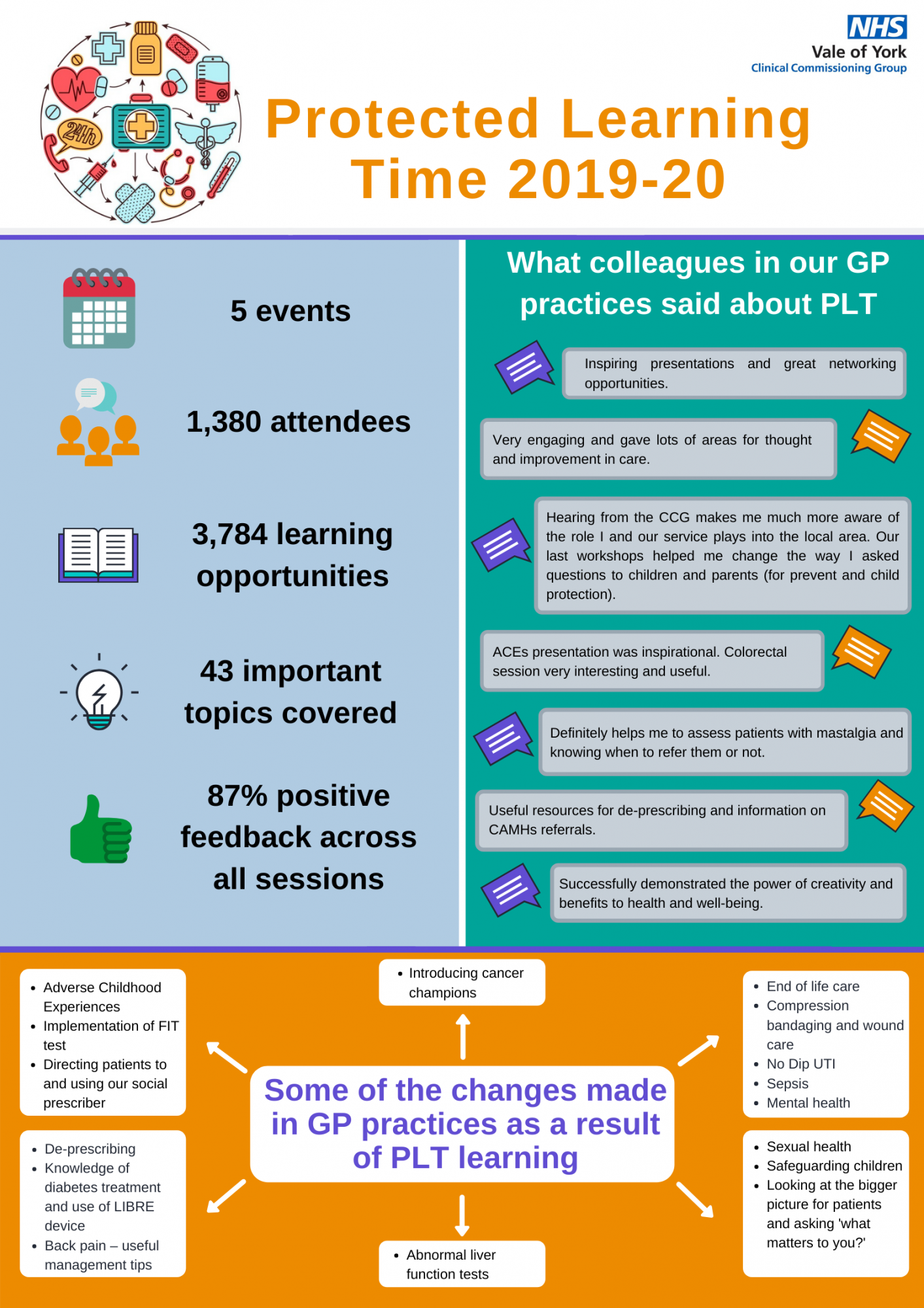 NHS Vale of York Clinical Commissioning Group - Protected Learning Time